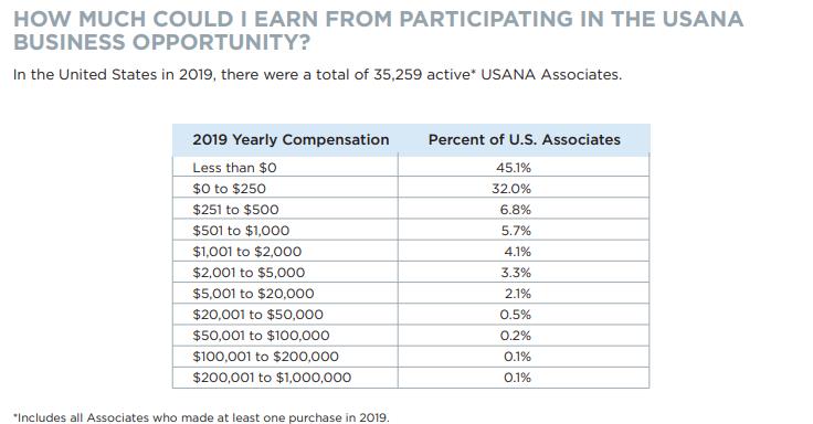 ユサナ（USANA）って？製品の効果は？評判は？報酬プランは？ | 勧誘しない！インターネット集客MLM（ネットワークビジネス）