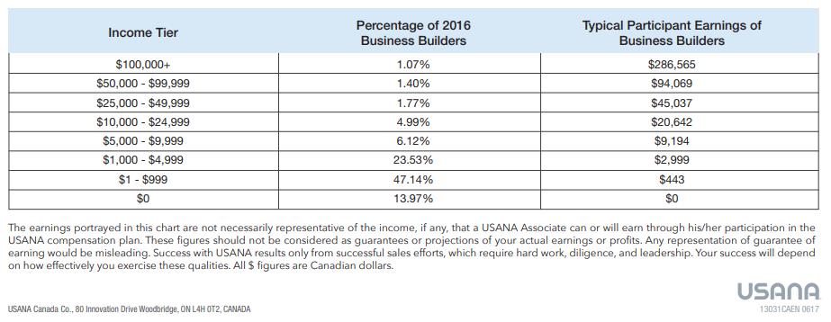 ユサナ（USANA）って？製品の効果は？評判は？報酬プランは？ | 勧誘しない！インターネット集客MLM（ネットワークビジネス）